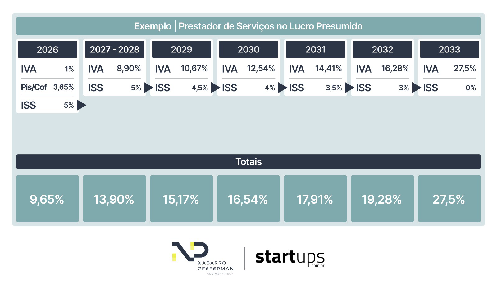 Reforma Tributária: Quais serão as alíquotas de IBS e CBS no período de ...